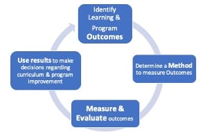 Program Outcome Assessment - CCV Faculty Resource Center